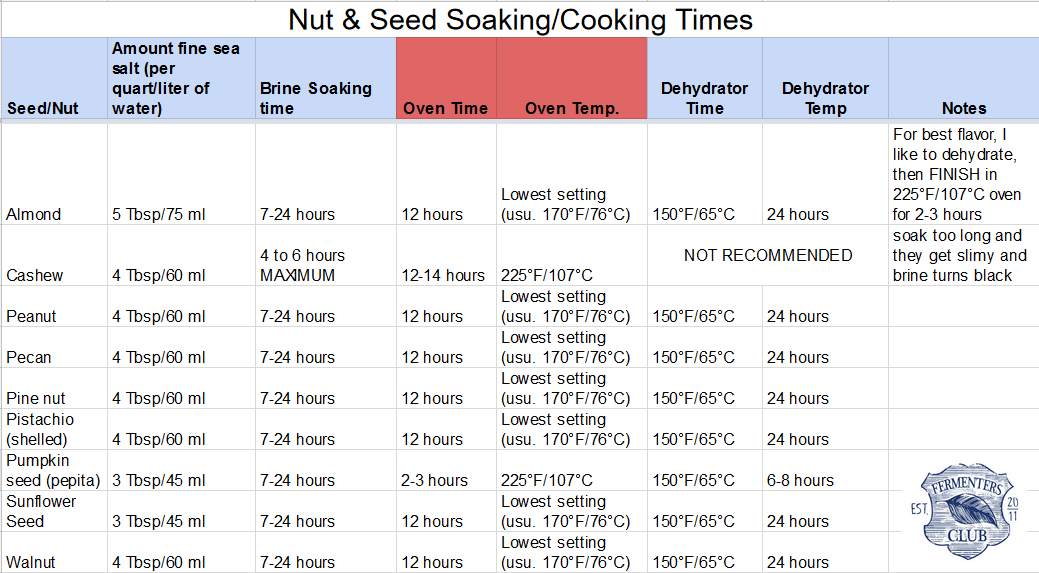 nut-seed-chart – Fermenters Club